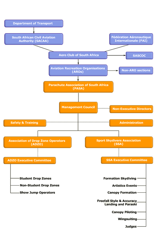 Parachute Association of South Africa